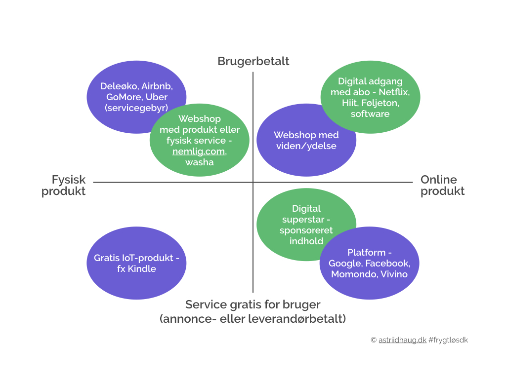 Figur 5. Matrix over digitale forretningsmodeller - Astrid Haug