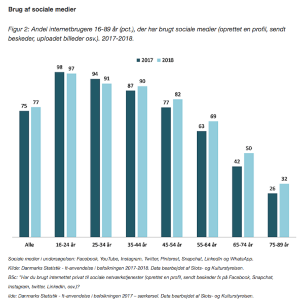 De vigtigste tal om danskerne på sociale medier 2018 - Astrid Haug